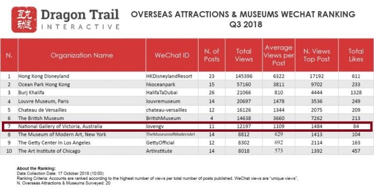 This Aussie Museum Is Attracting Throngs of Chinese Tourists With WeChat - Jing Daily Culture