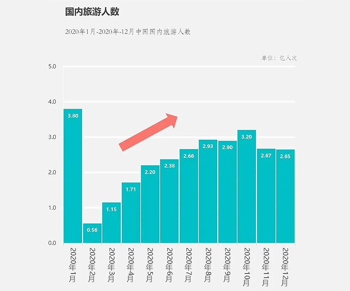 Understand The 2020 Chinese OTA Landscape In 5 Graphs - Jing Daily Culture