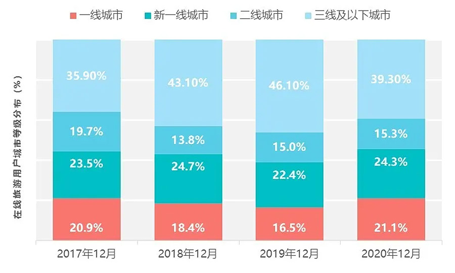 Understand The 2020 Chinese OTA Landscape In 5 Graphs - Jing Daily Culture