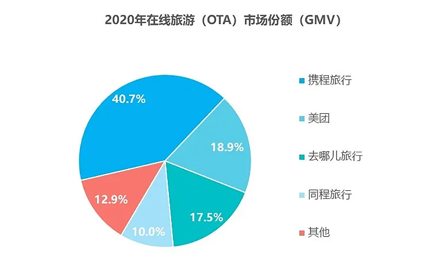 Understand The 2020 Chinese OTA Landscape In 5 Graphs - Jing Daily Culture