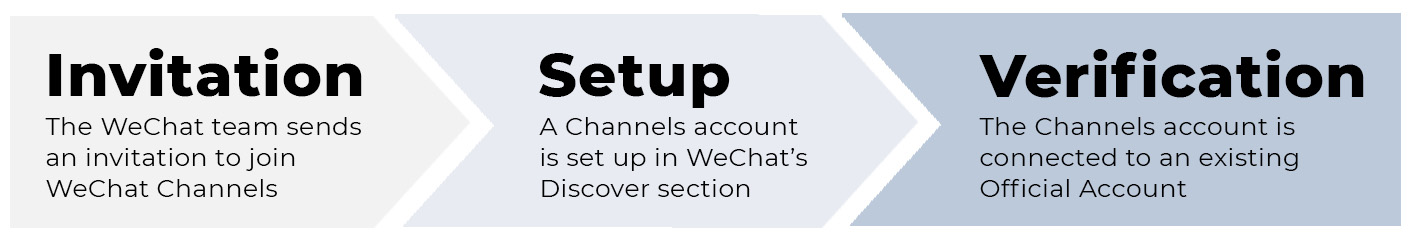 How Tourism Stakeholders Can Effectively Leverage WeChat Channels ...