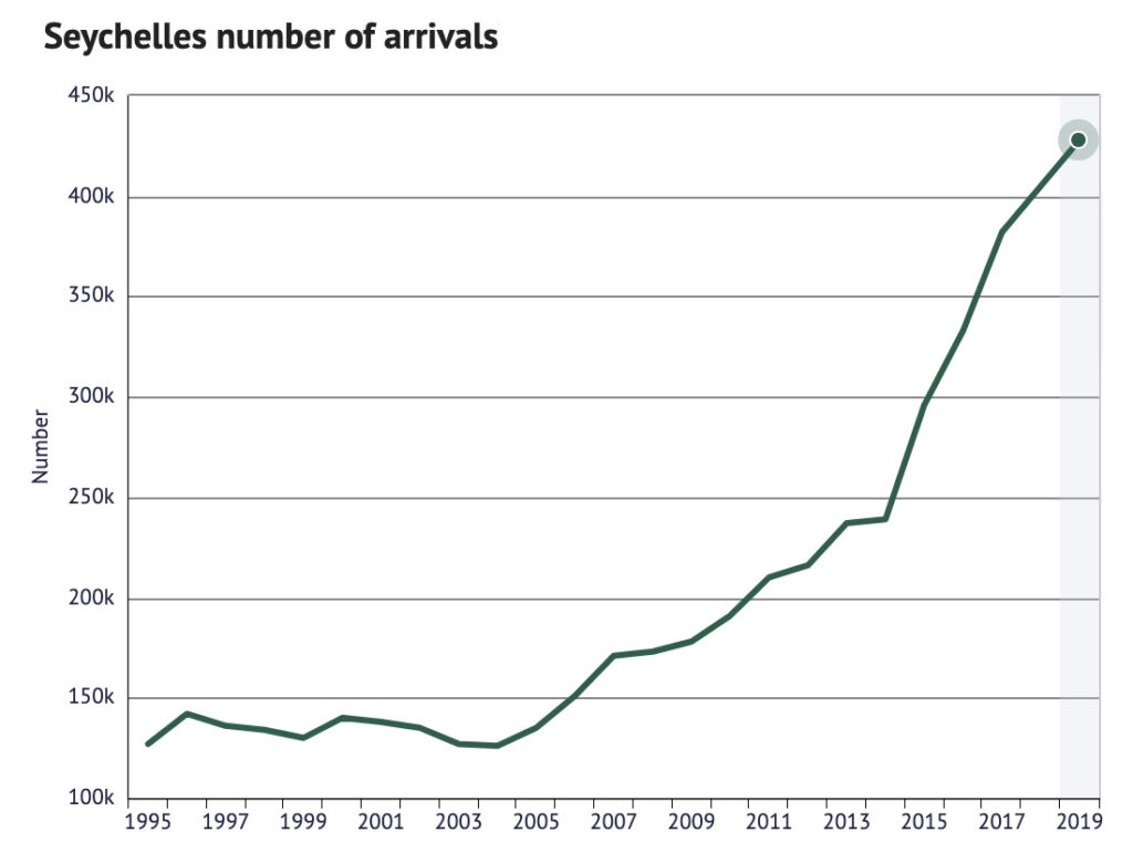 What's Driving The Seychelles Tourism Board's China Strategy? - Jing ...