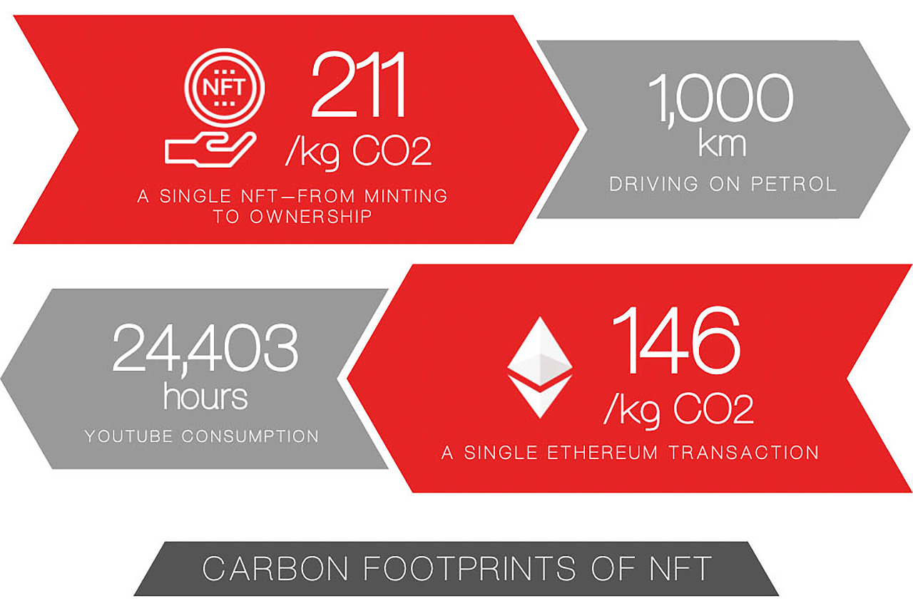 NFTs' Carbon Footprint Impacts The Environment — And The Art World Too ...