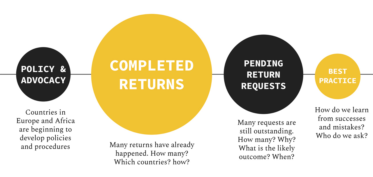 One Key To Driving Cultural Repatriation? It's Data, Says Open ...