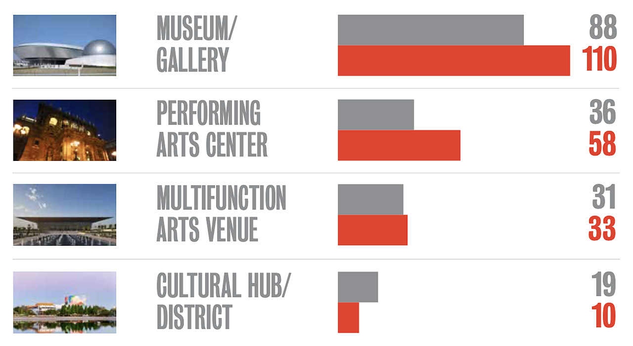 Cultural Infrastructure Projects Hit A High In 2021 - Jing Daily Culture